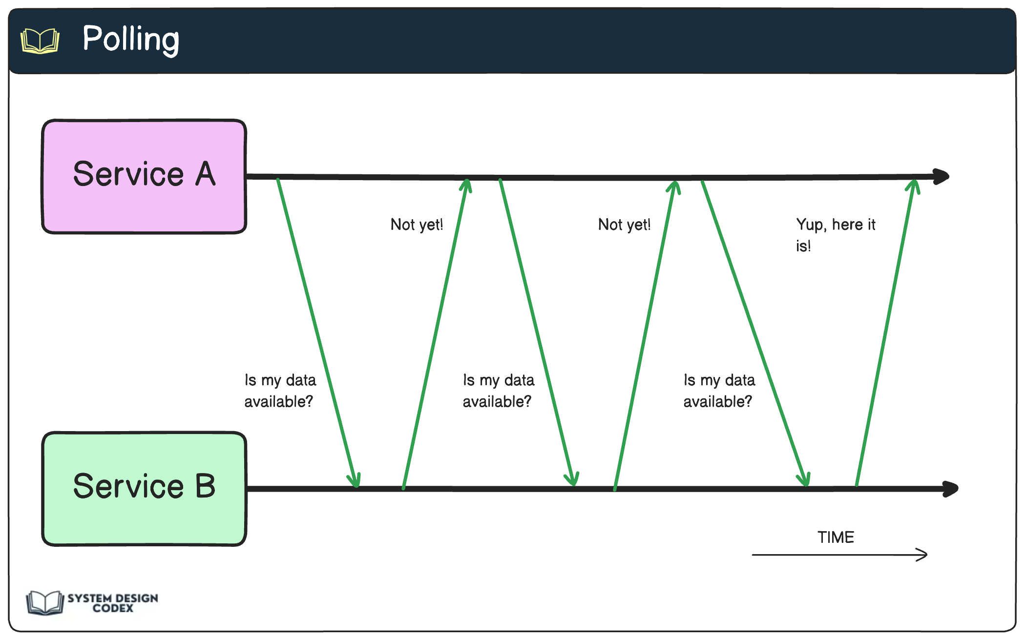 Polling Vs Webhooks - by Saurabh Dashora