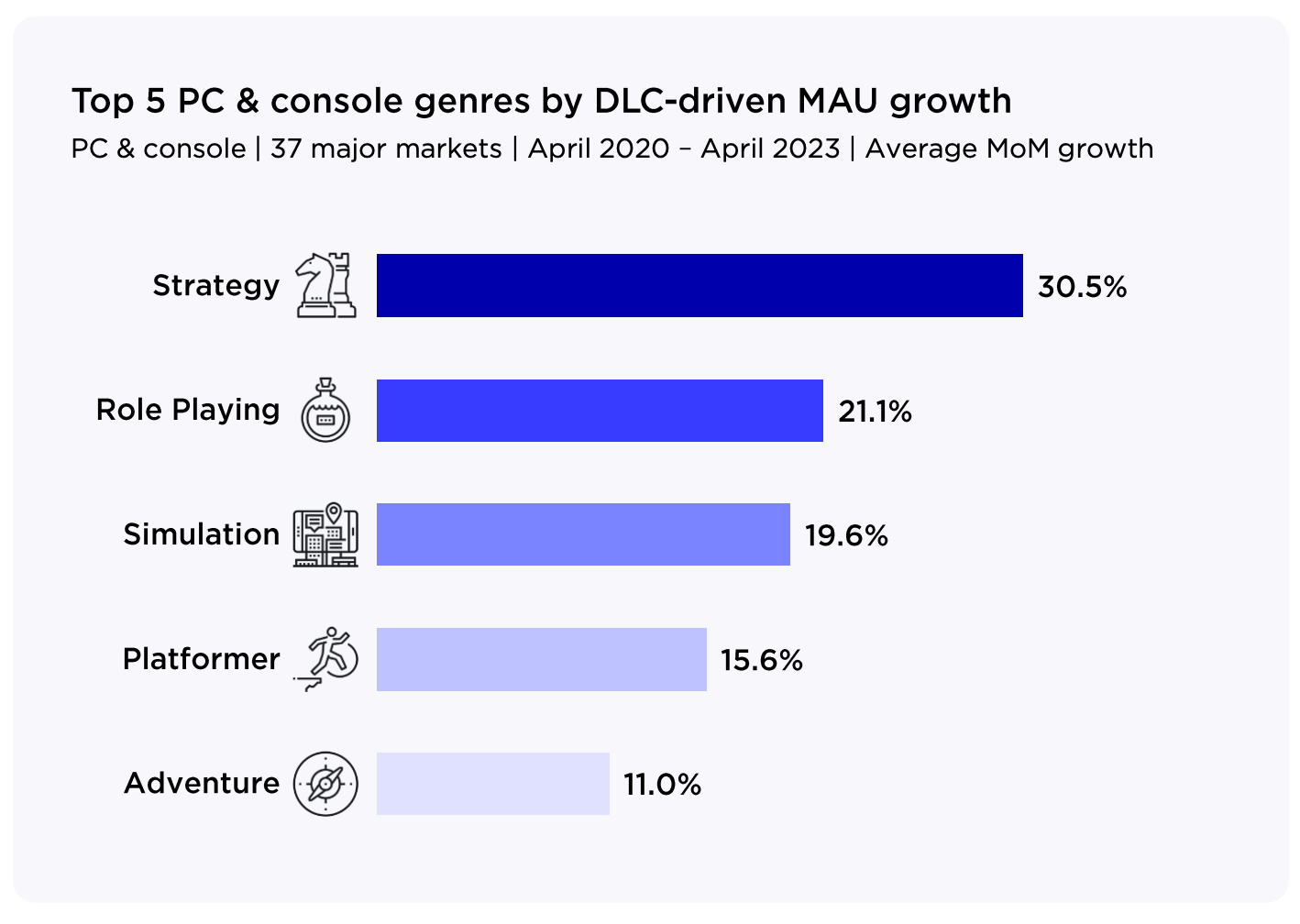 Newzoo: DLCs effect in PC and Console titles