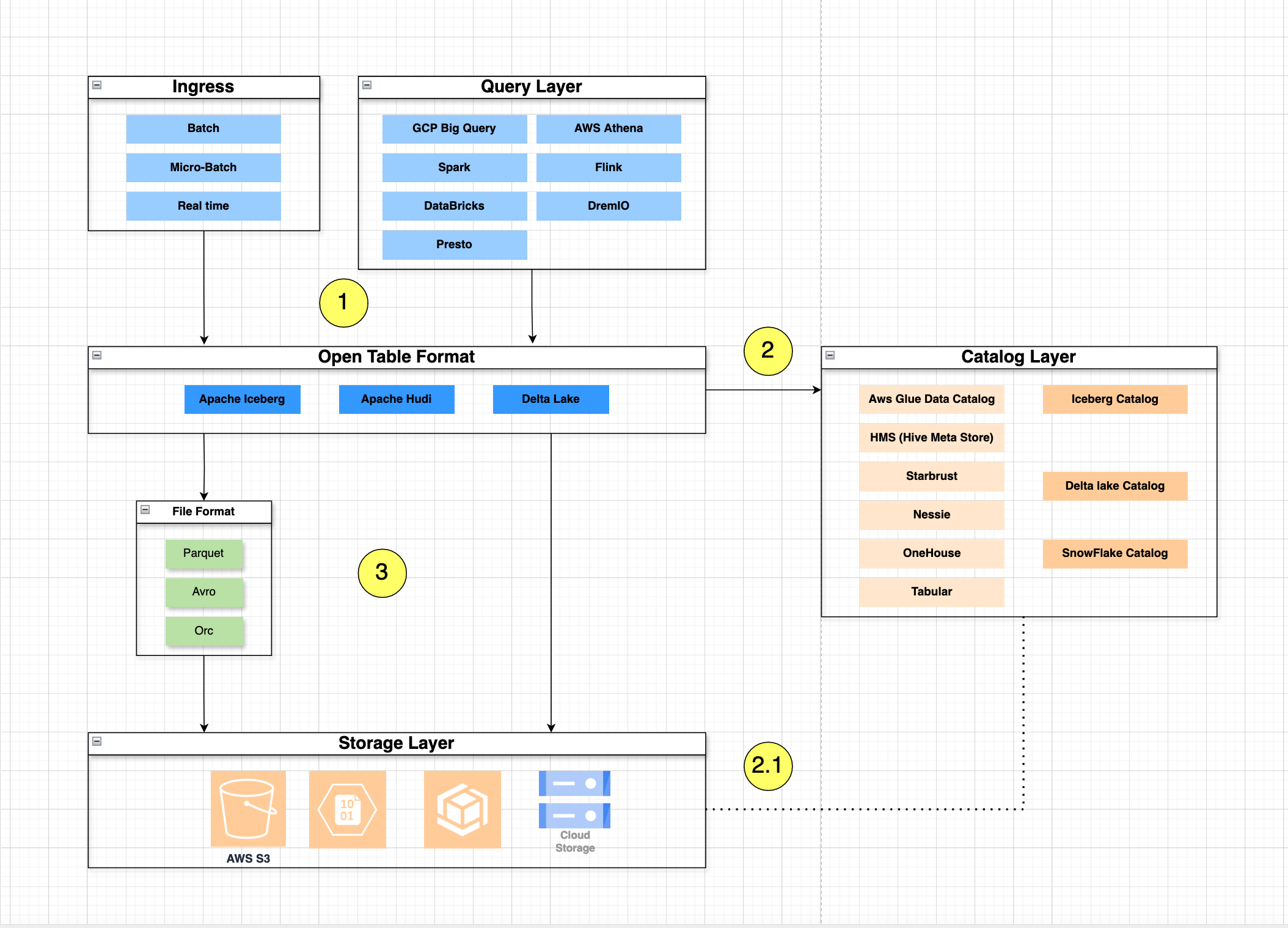Open table Format for Transactional DataLake Open table Format for Transactional DataLake
