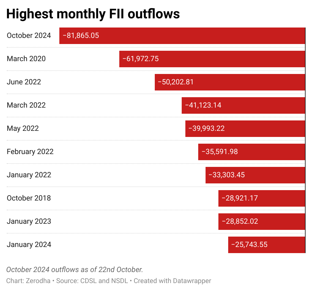 Analysing the market crash, FII and MF flows, gold, slowing economy and ...