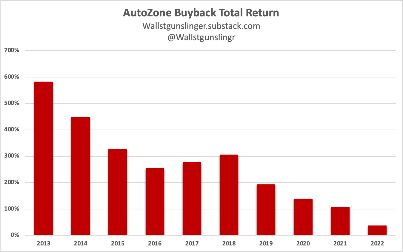 AutoZone: Increasing The Numerator, Decreasing The Denominator