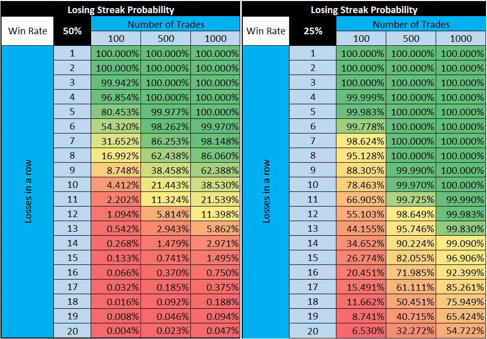 [S#2] D) Losing Streak Probabilities (Part 2) - by F4VS