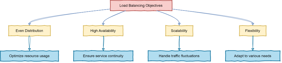 A Comprehensive Guide to Load Balancer Algorithms