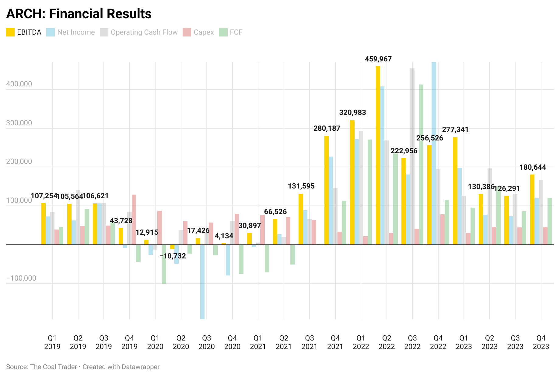 Arch Post-Earnings Thoughts – The Coal Trader