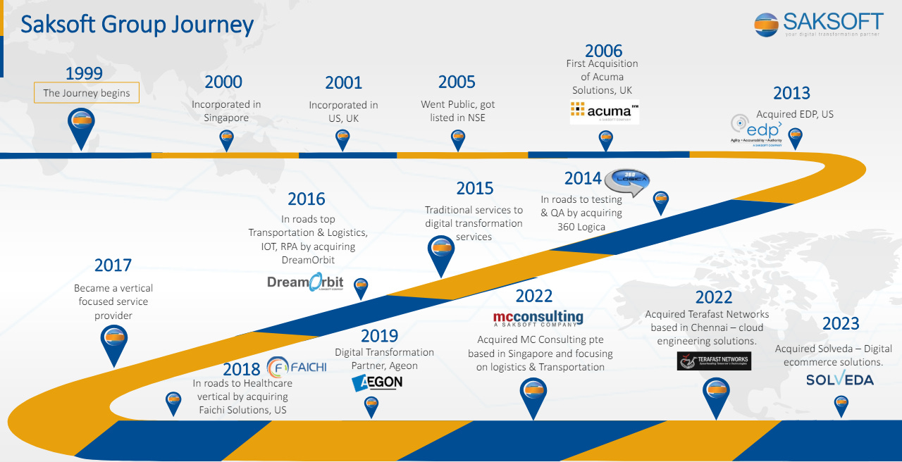 Saksoft Limited - by AMIT SINGH - Fundamental Lens