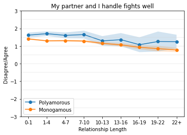 Polyamory Vs Monogamy: How Relationships Differ
