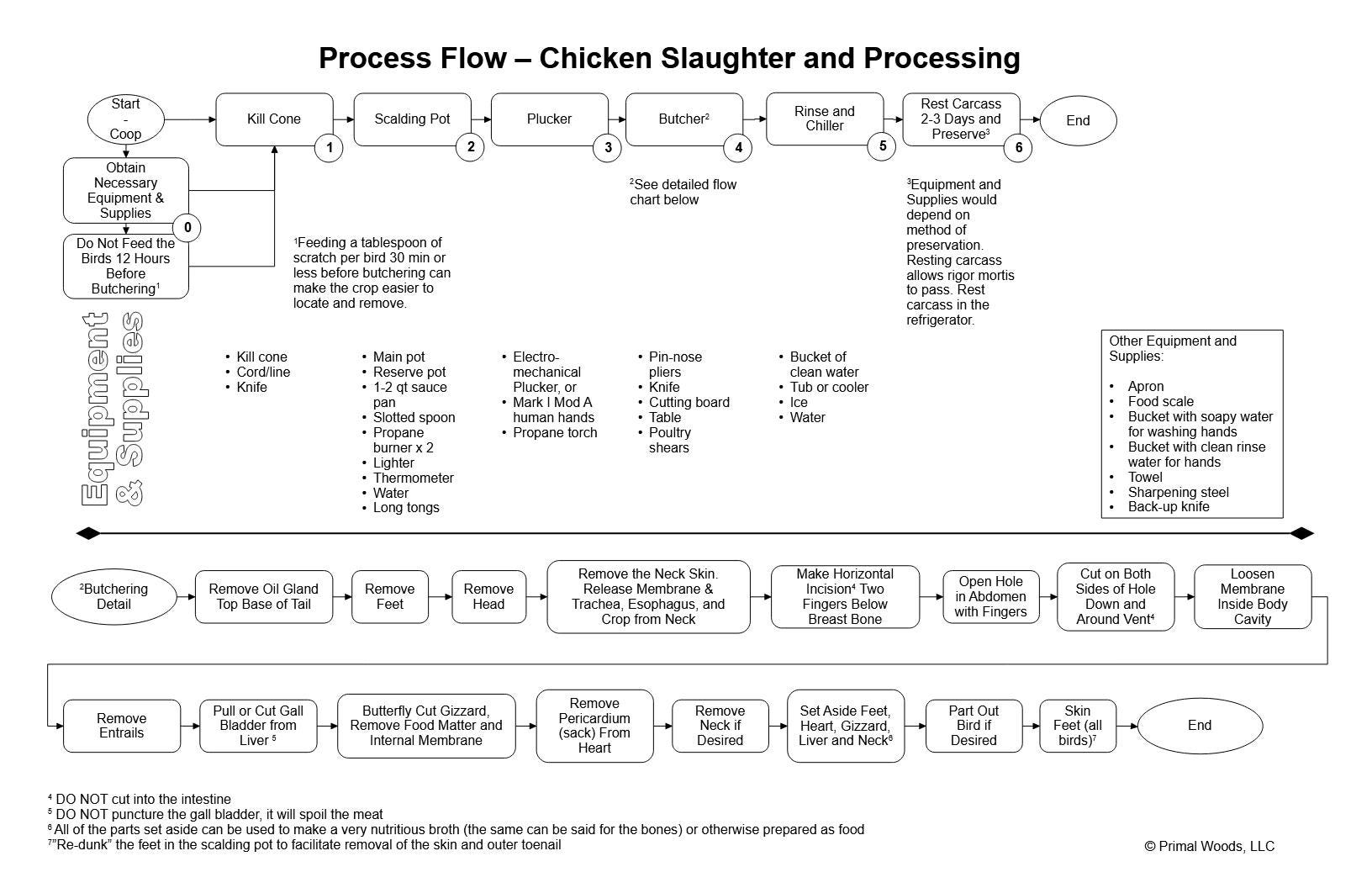 Chicken Slaughter and Butchering Process: Flow Chart