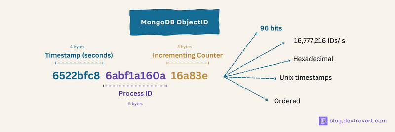 How to Generate Unique IDs in Distributed Systems: 6 Key Strategies