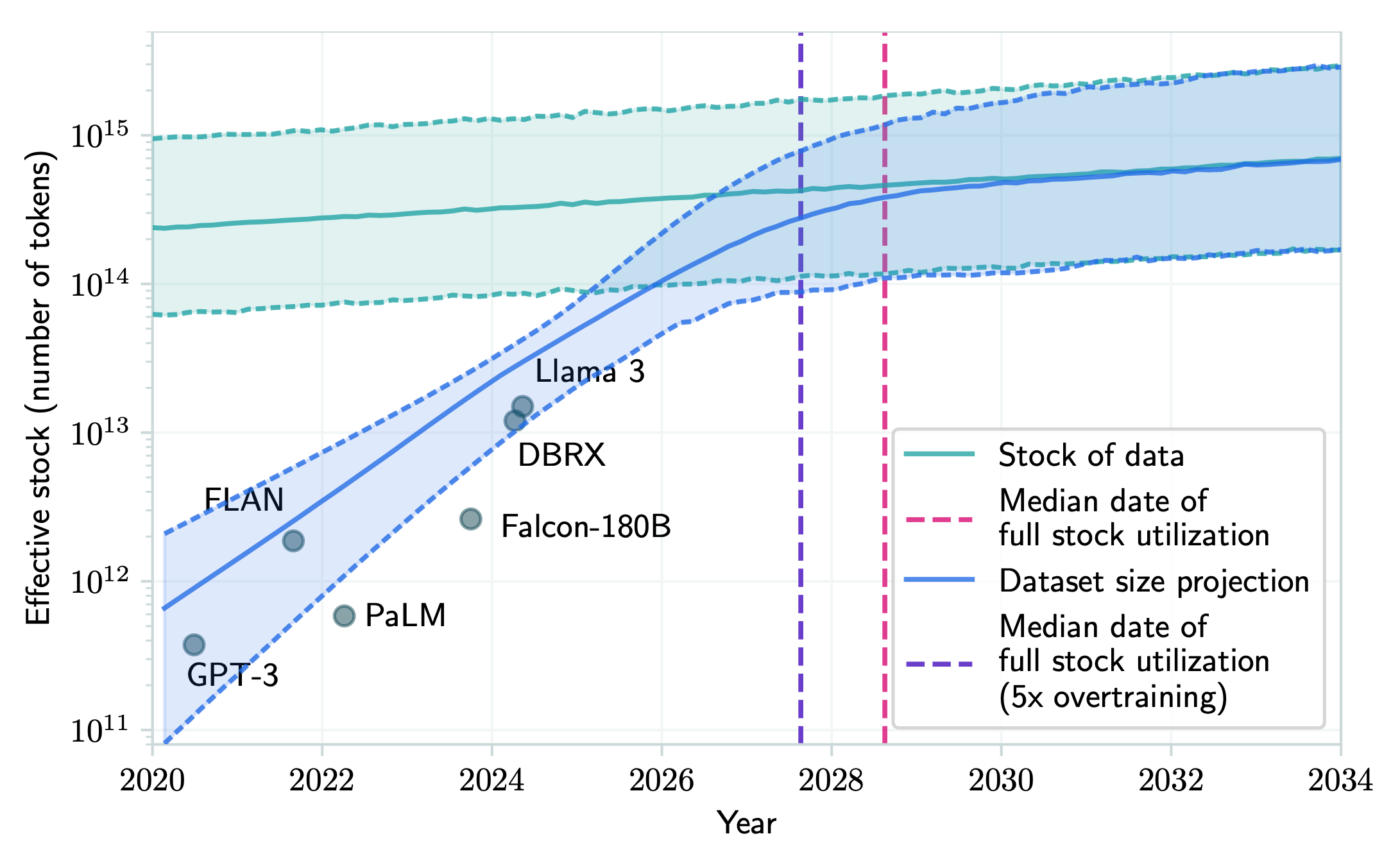 AI’s Future Faces Data Shortage, Security Threats, and Political Pitfalls