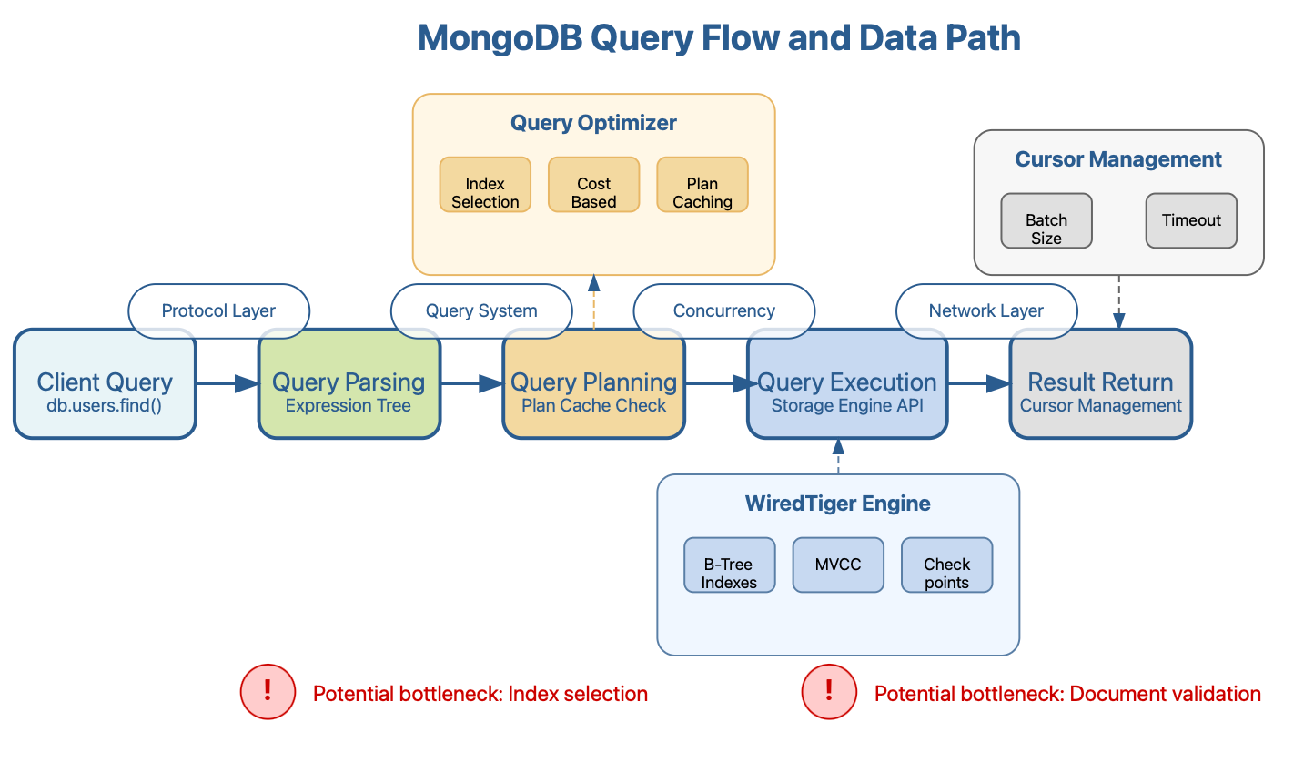 Document Stores: MongoDB Architecture Visualized