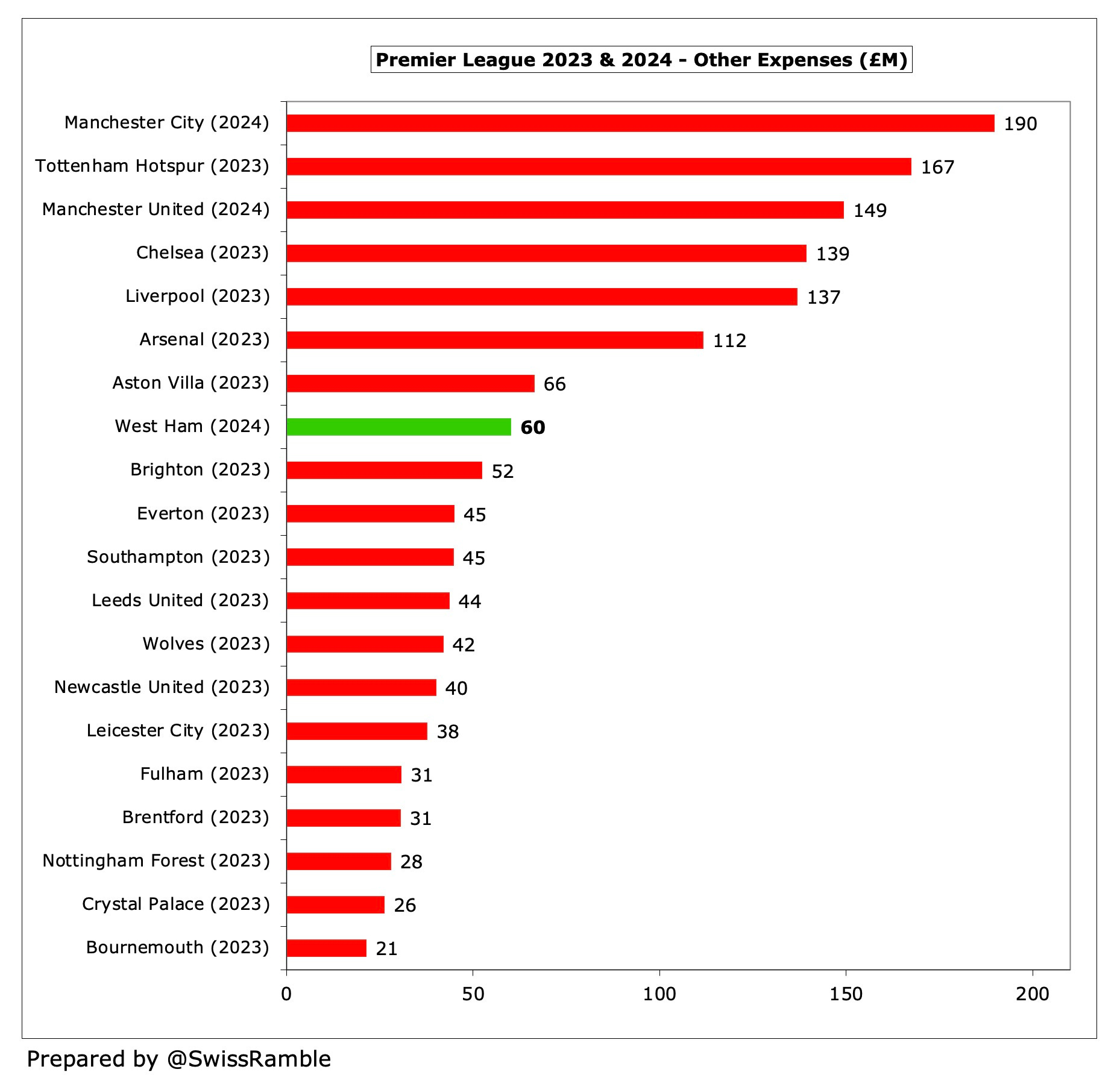 West Ham Finances 2023/24 - The Swiss Ramble