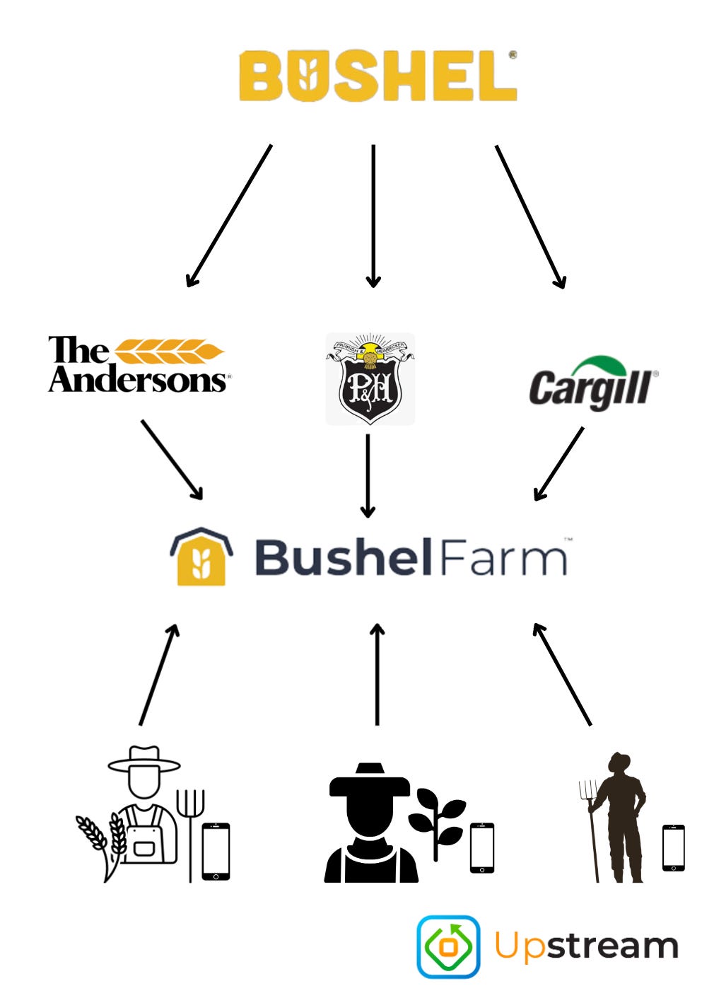 Bushel Creates Automated Contract Entry in their Farm Management Software