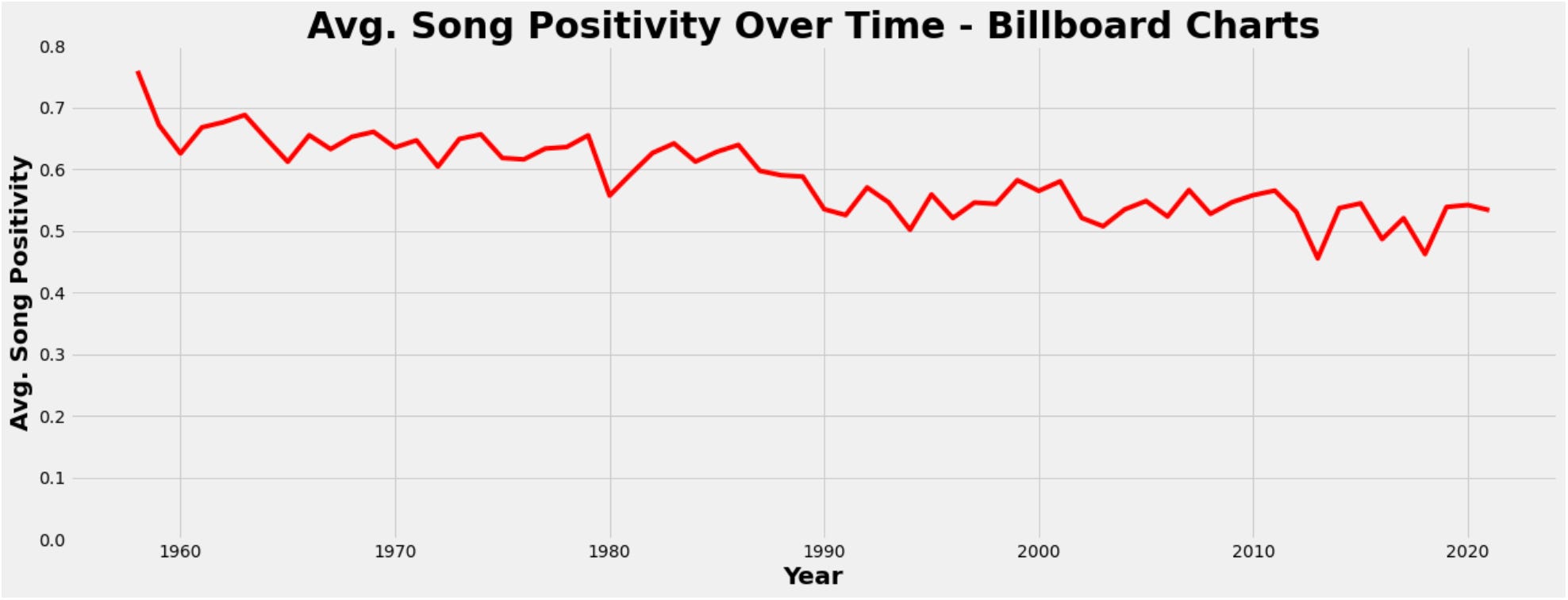 How Has Music Changed Since the 1950s? A Statistical Analysis.