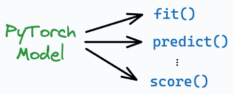 Skorch: The Power of PyTorch Combined with The Elegance of Sklearn