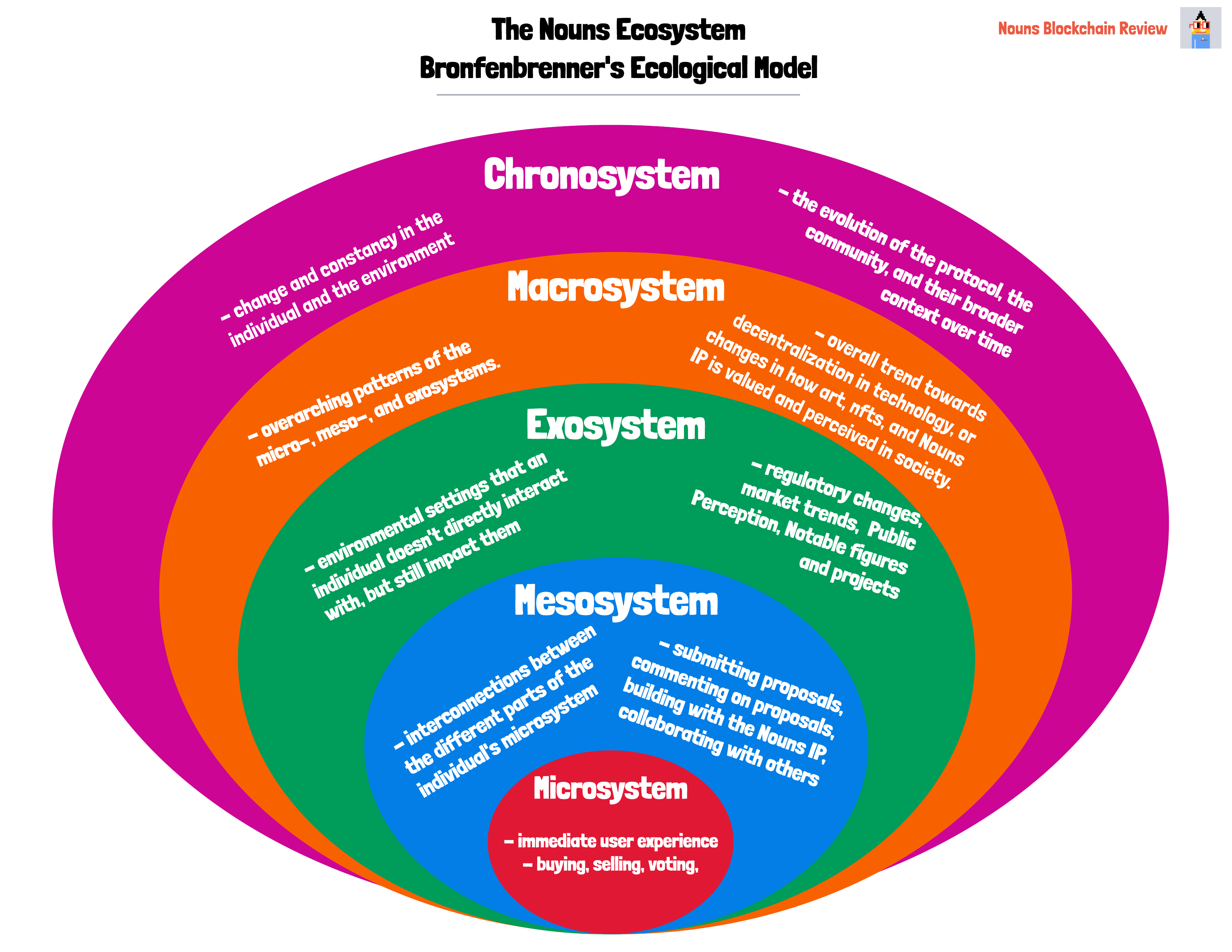 The Nouns Ecosystem through the Lens of Bronfenbrenner's Ecological Model