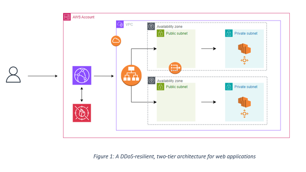 A DDoS-resilient, two-tier architecture for web applications in the AWS cloud