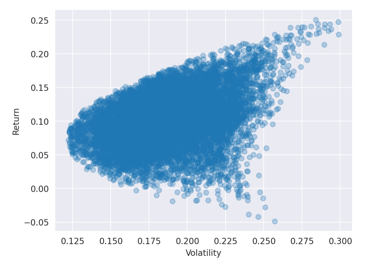 Introduction to Portfolio Optimization and Modern Portfolio Theory