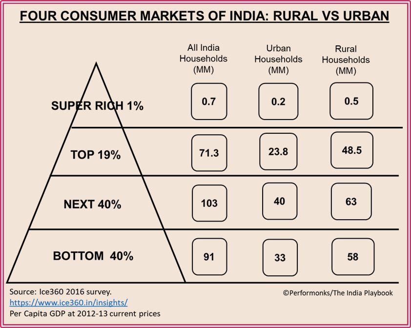 Five features of Rural India demand - Rashi Goel