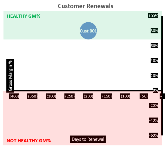 How to use bubble charts as the ultimate customer renewal tool | FP&HEY