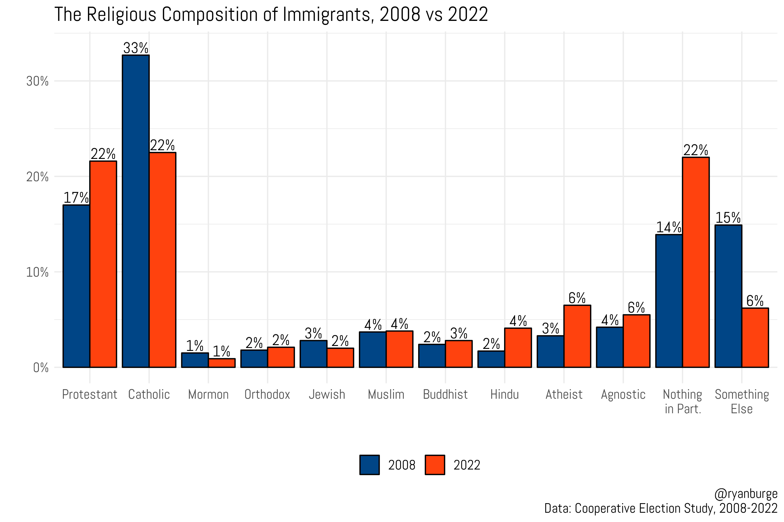 Immigration Graph Religion