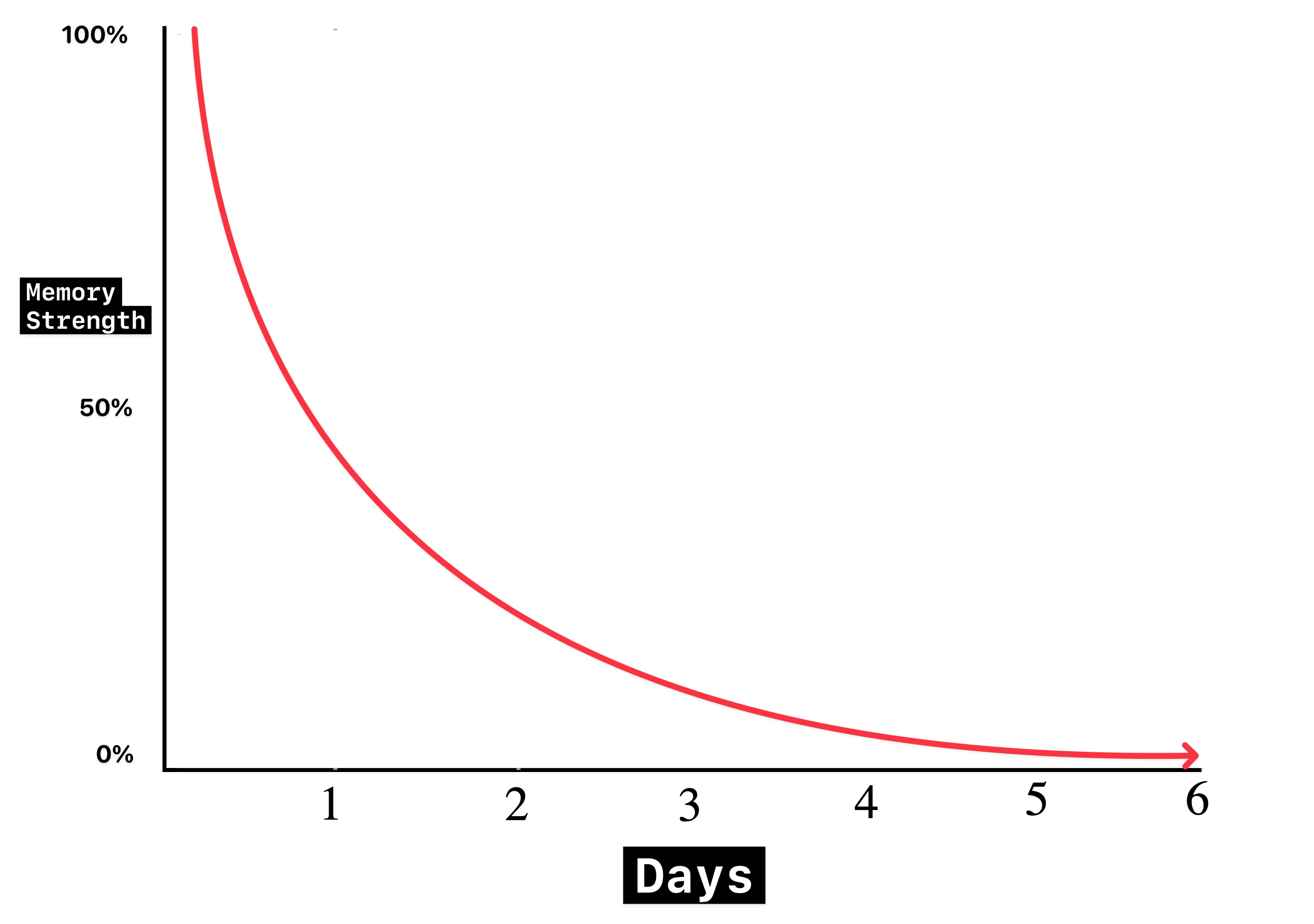 Functions Describe the World: How to Learn to Code using Spaced Repetition