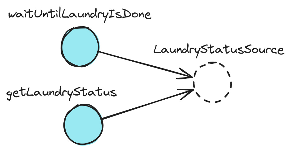 Dependency Injection And Dependency Inversion