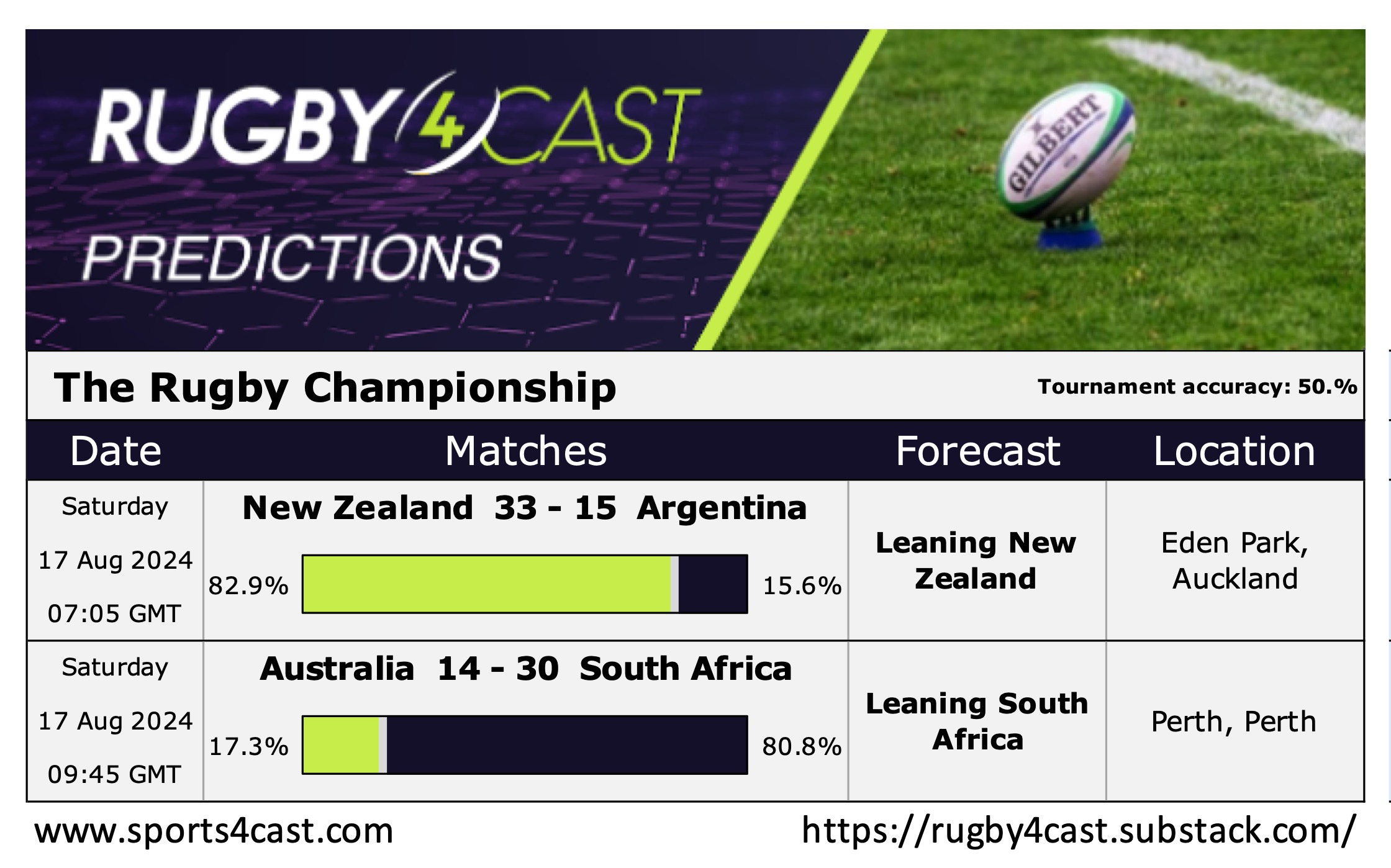 The Rugby Championship Week 2 - Rugby4Cast
