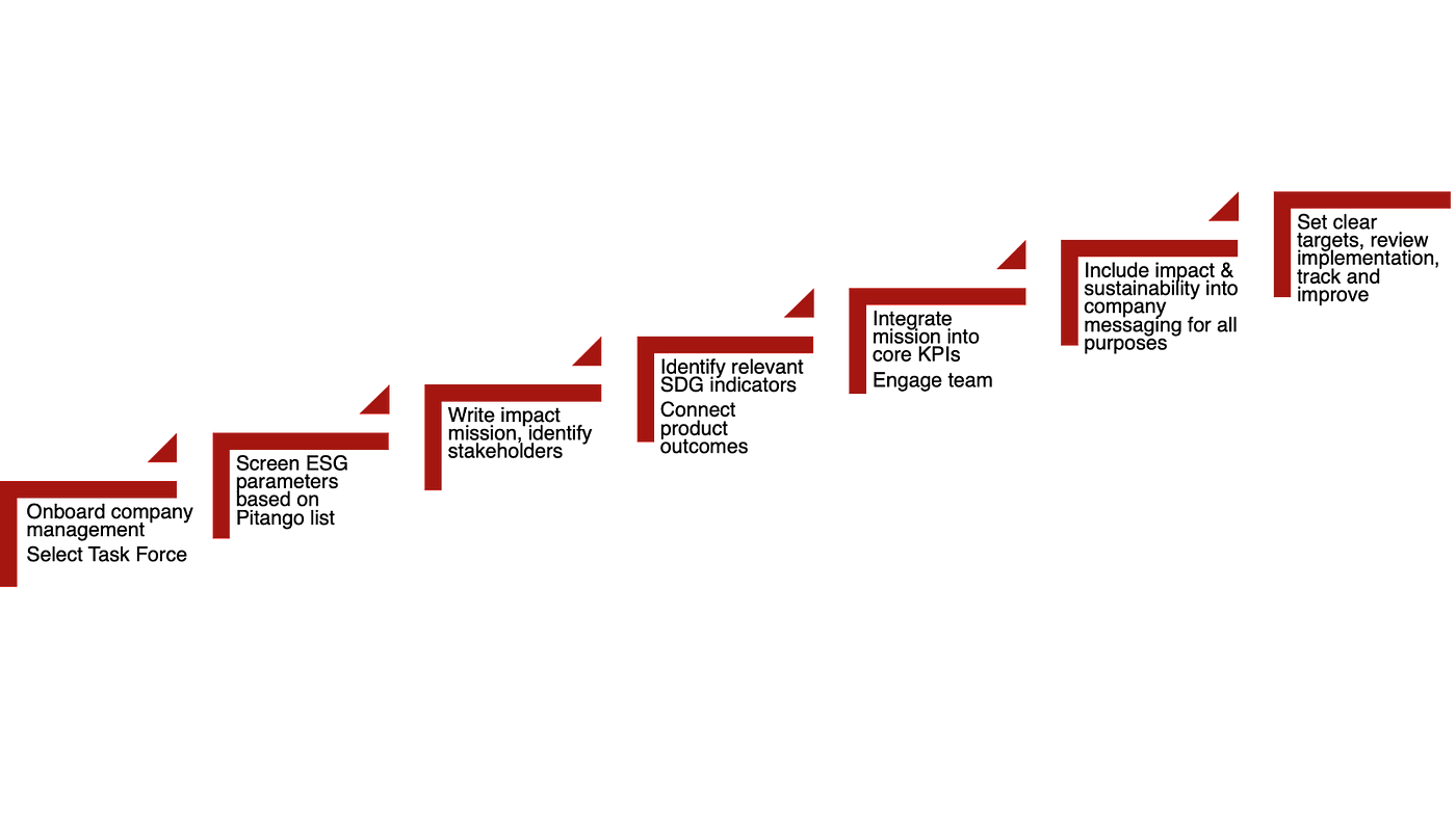 The ESG to SDG Continuum — Integrating ESG and Impact Across VC Processes
