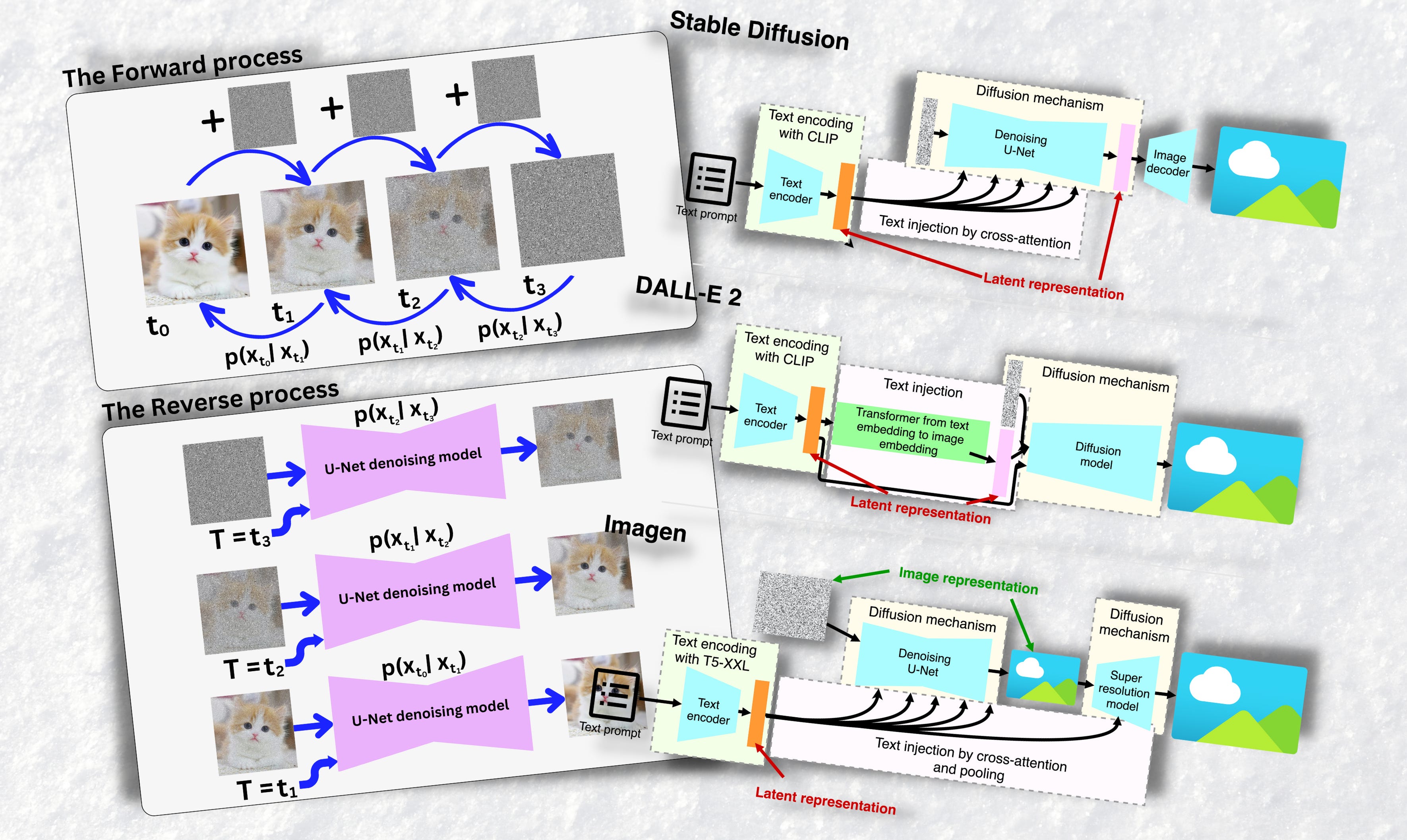 The AiEdge+: Diffusion models - Stable Diffusion vs DALLE-2 vs Imagen