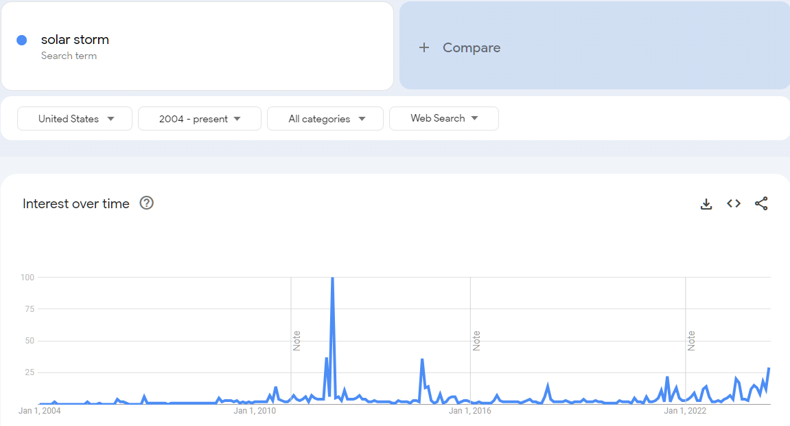 Navigating The Solar Storms Comms - sleepydude’s Substack