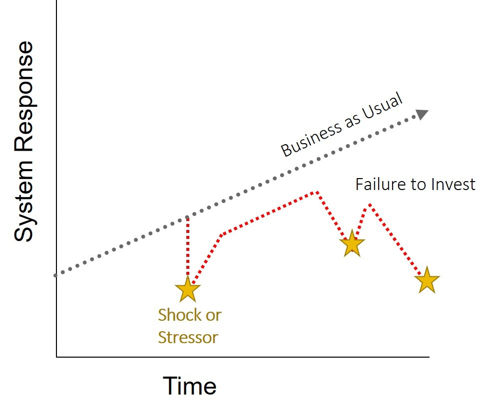 Resiliency - a comparative guide to design and personal trauma