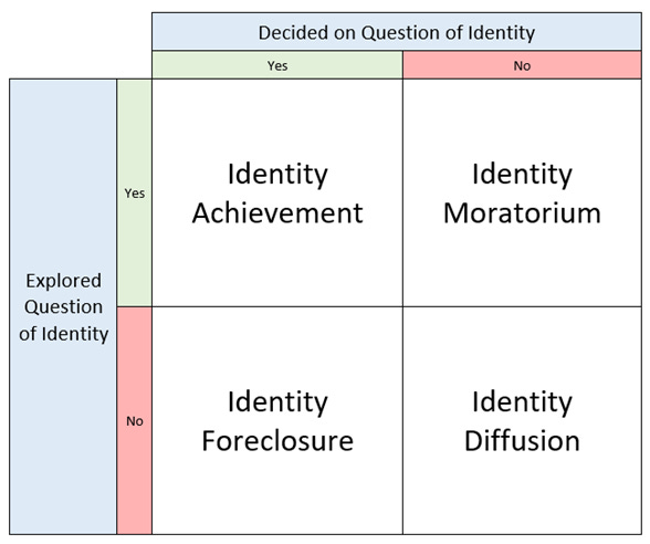 Marcia’s Identity Theory and Avatar the Last Airbender: Using ...