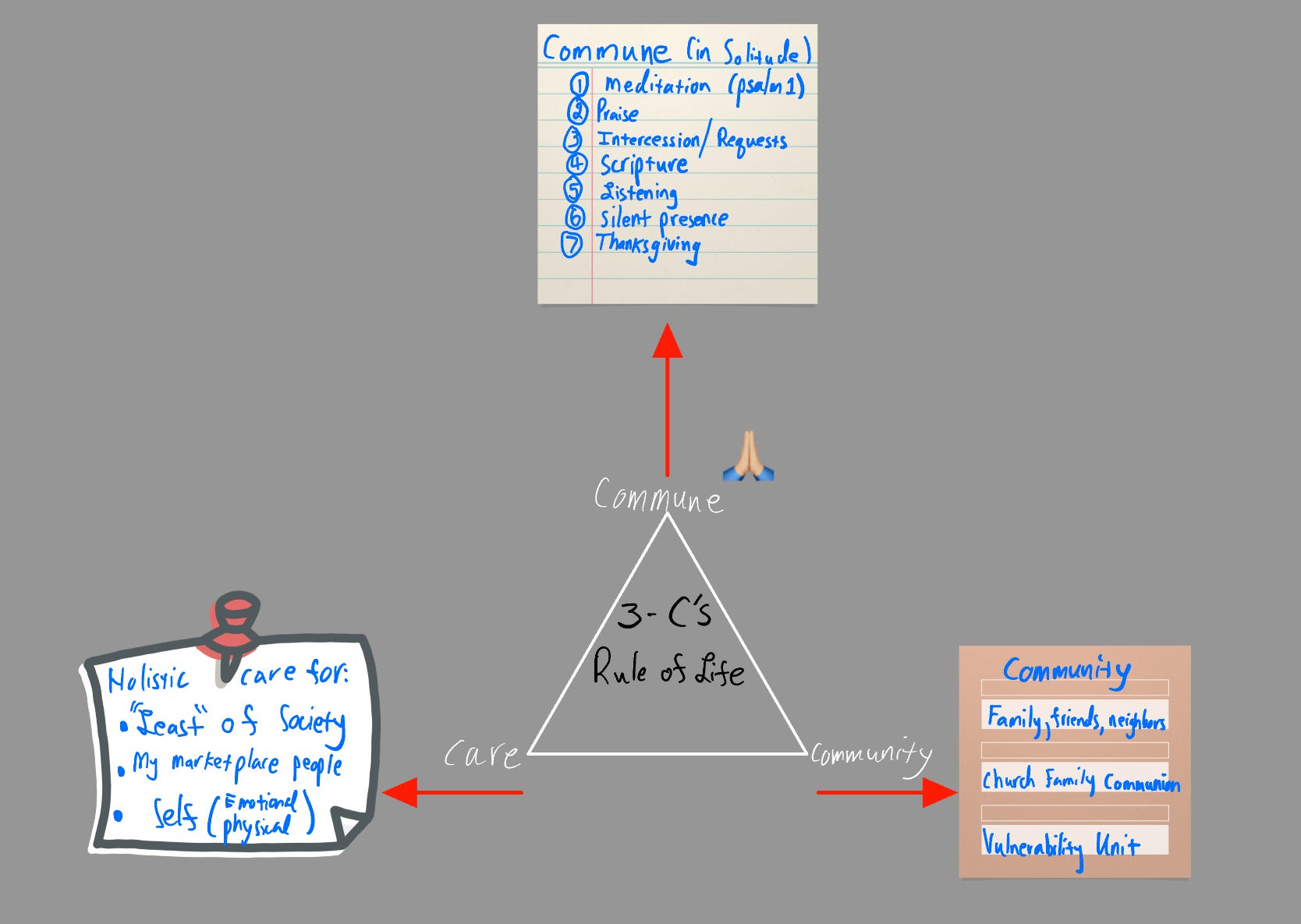 3 C's: My current Rule of Life - by Ricardo J. Cordero-Soto