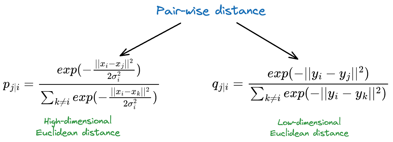 Formulating and Implementing the t-SNE Algorithm From Scratch
