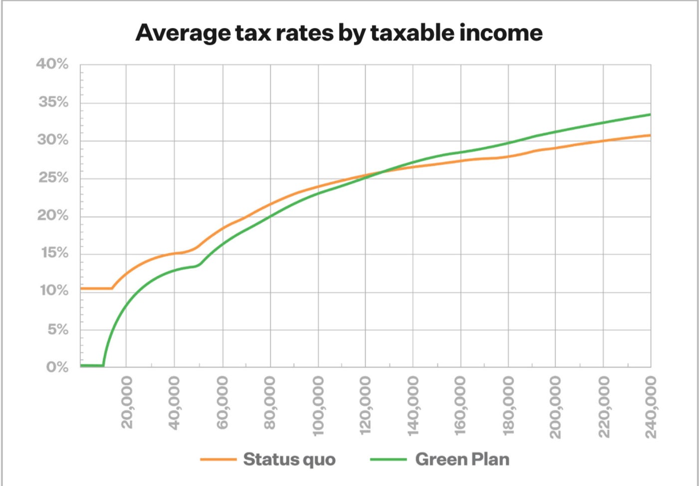 A Green smorgasbord of wealth taxes