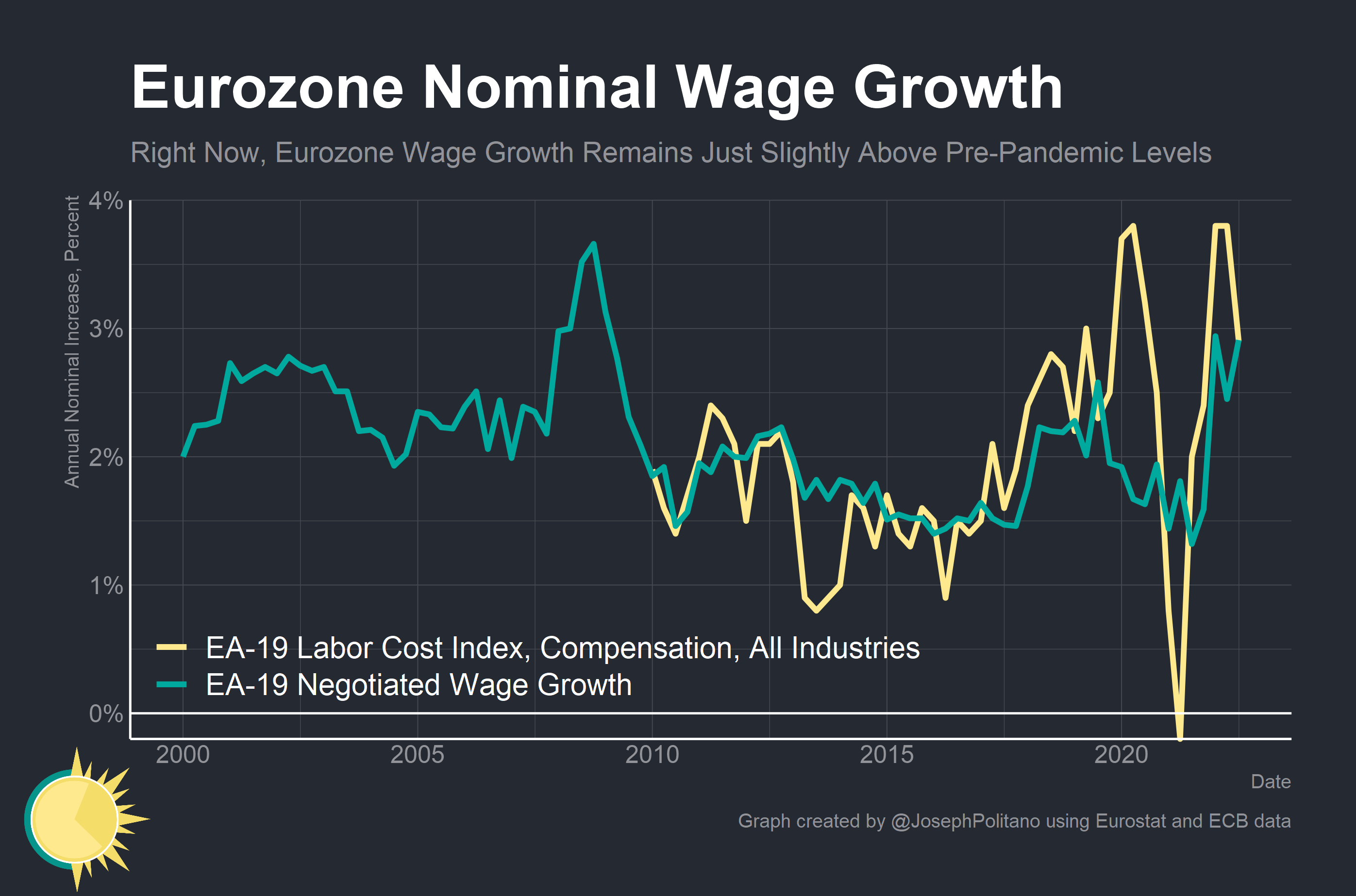 The Eurozone's Unique Inflation Crisis - by Joseph Politano