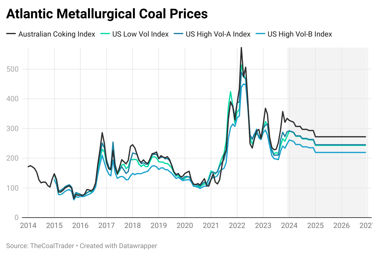 Updated Met Comps Ev Ebitda And Fcf Yield The Coal Trader