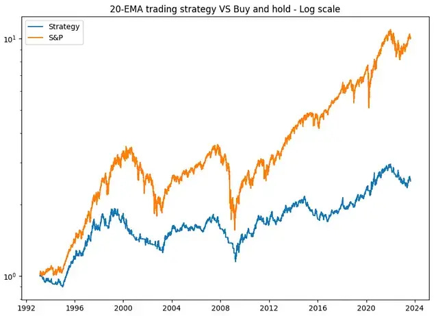 20 Ema Trading Strategy Does It Work Rules Setup Backtest