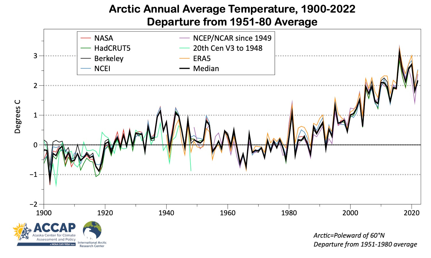 Long Term Arctic Temperature Change - by Rick Thoman