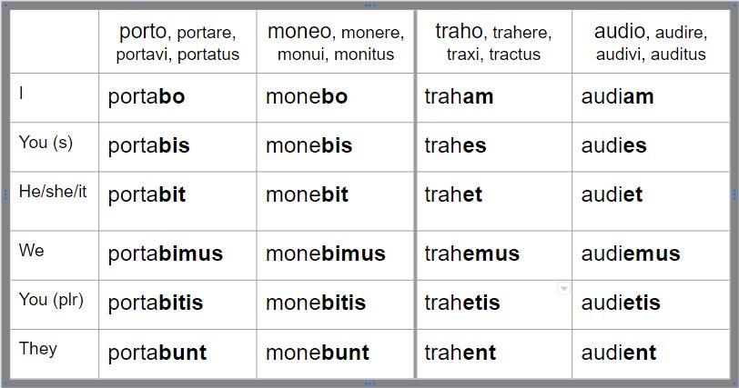 Why are there 2 future tense endings in Latin? - by Ellen
