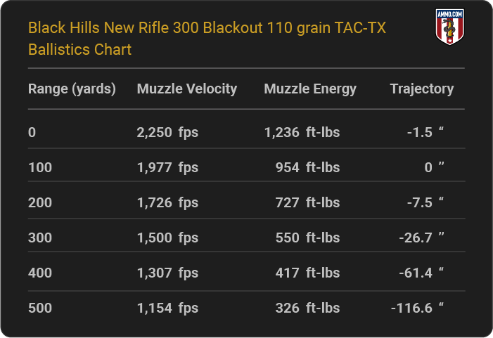 300 Blackout Ballistics Ballistics Charts for Major Ammo Manufacturers