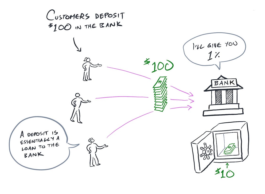 How a Bank Works and Fails, Visualized - by Jonathan Jarvis