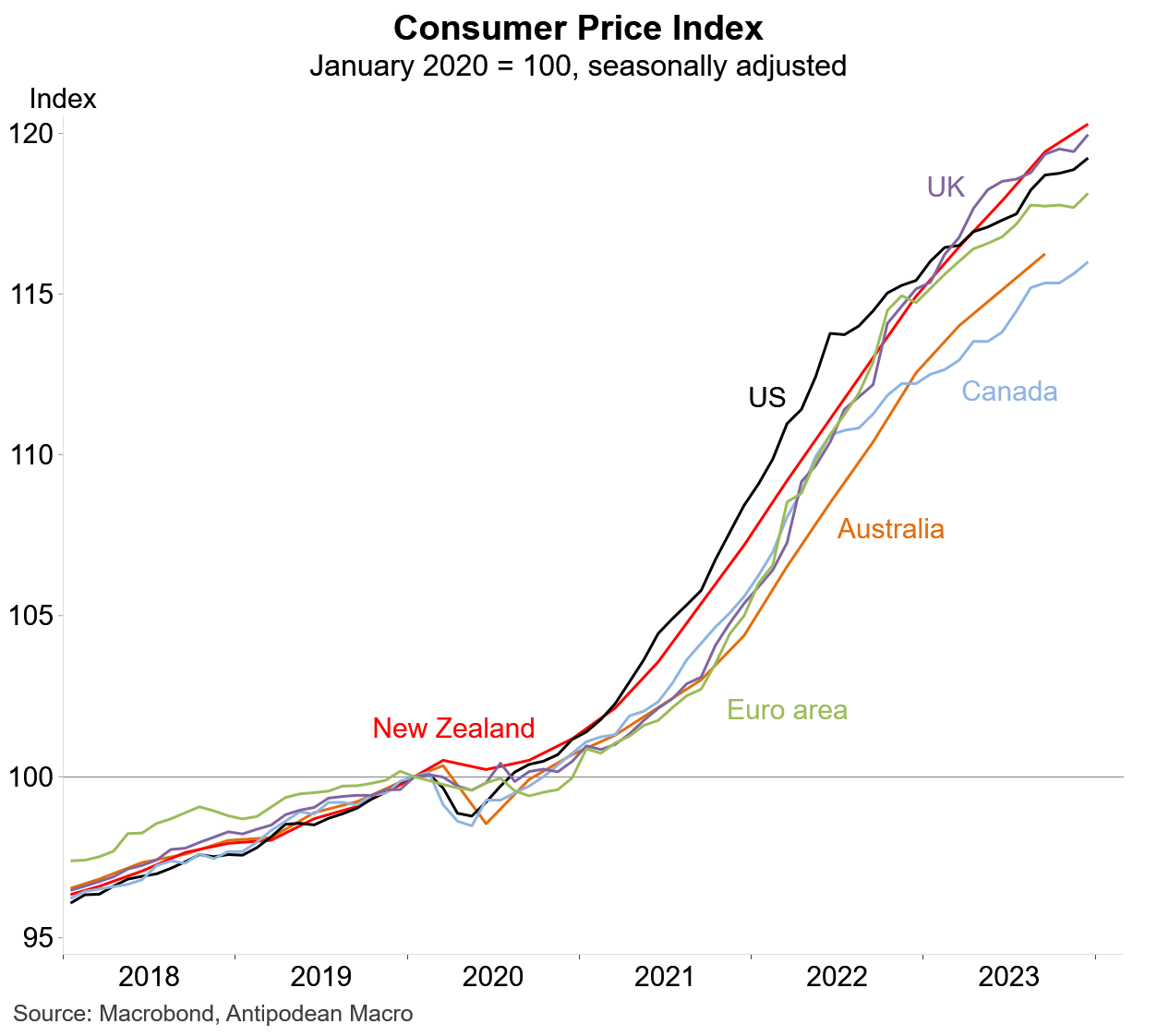 Only Charts - Antipodean Macro