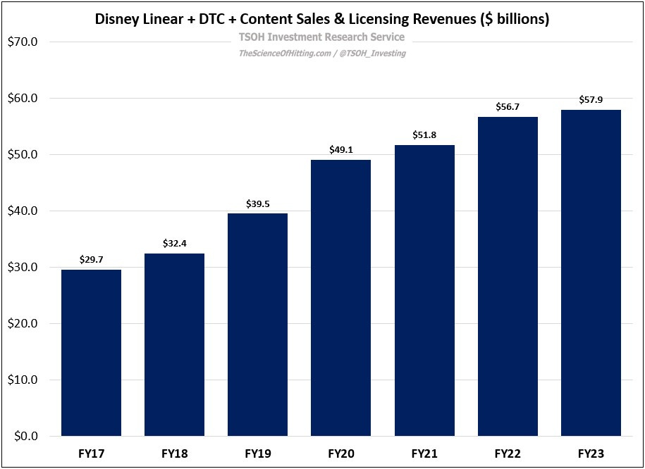 Disney: "Improve The Bottom Line"