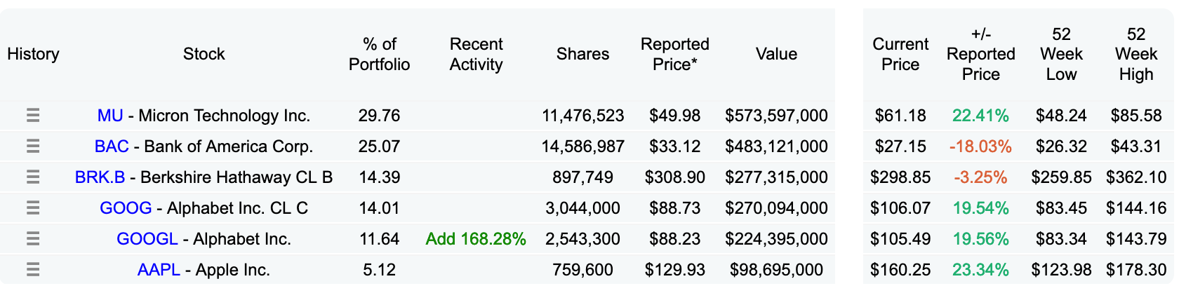 🏆 What the best investors in the world own