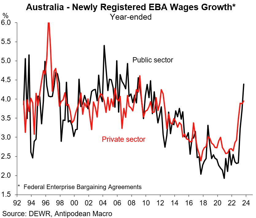 Only Charts - Antipodean Macro
