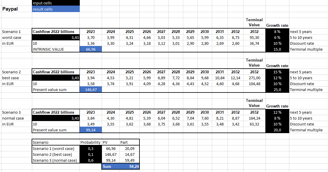 PayPal - A Falling Star or a Quality Business Trading at a Discount?