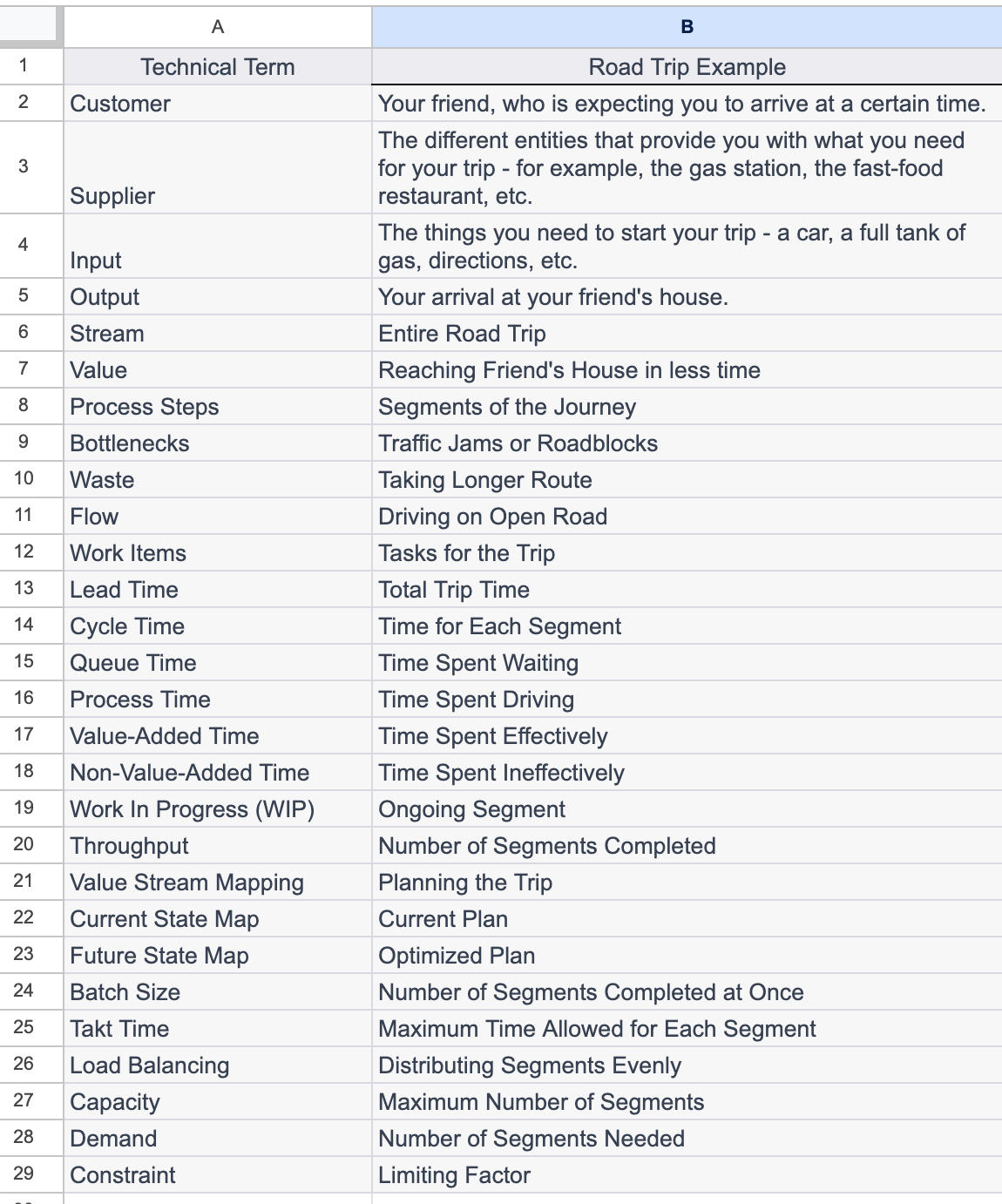 Simplifying Value Stream Mapping for Agile/Scrum Teams