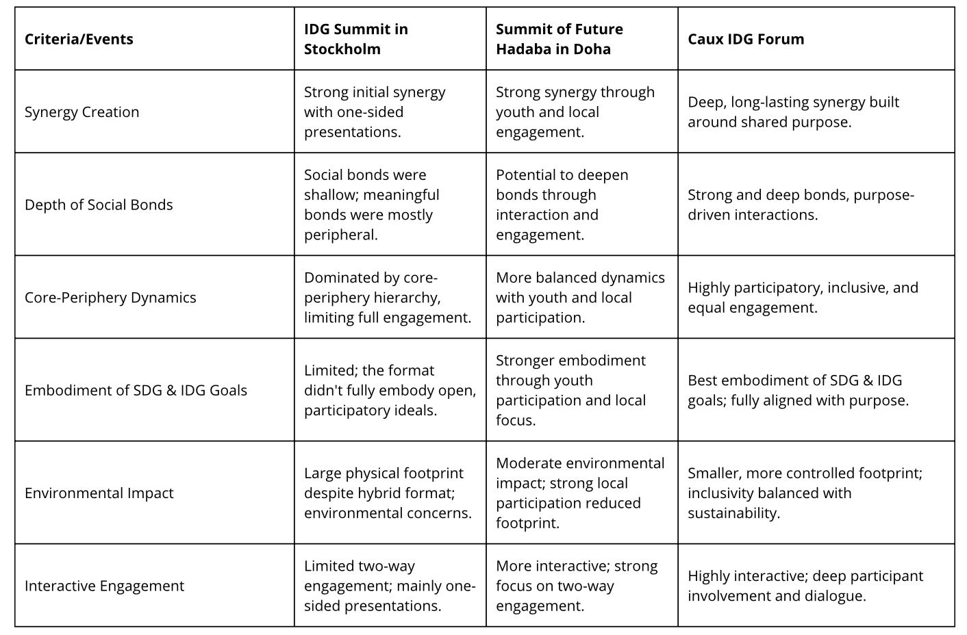 Framework for Evaluating SDG and IDG Events: From Hollow Synergy to ...