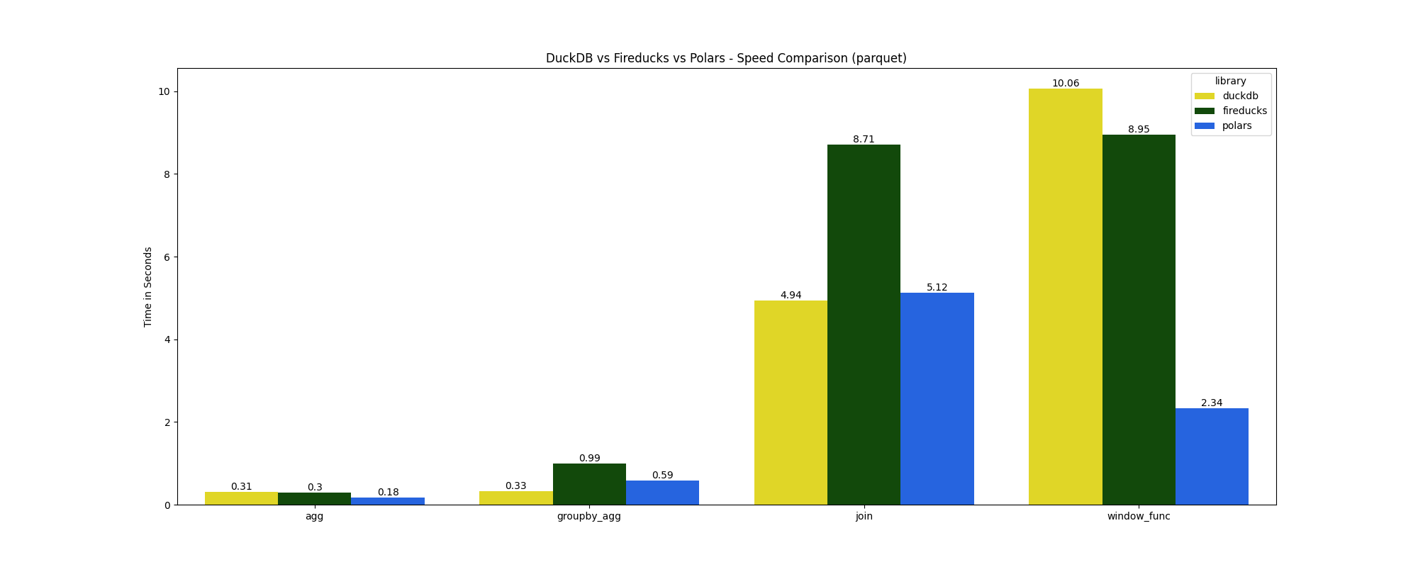 DuckDB vs. FireDucks vs. Polars: Which One is the Fastest?